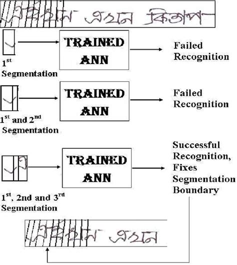 Segmentation Process Using Trained Ann Download Scientific Diagram