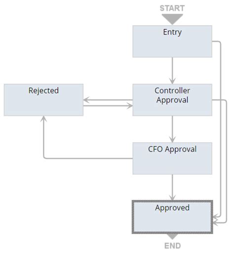 How To Avoid Accruals Related To Netsuite Vendor Bill Approvals