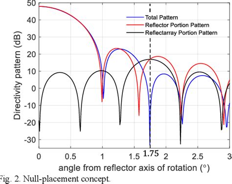 Figure 2 From Loading Rims Of Radio Telescopes With Reconfigurable