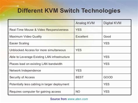Keyboard Video And Mouse Kvm Switch Solution