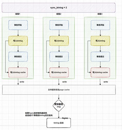 mysql三大日志 binlog redolog undolog 详解 mysql binlog undolog redolog csdn博客