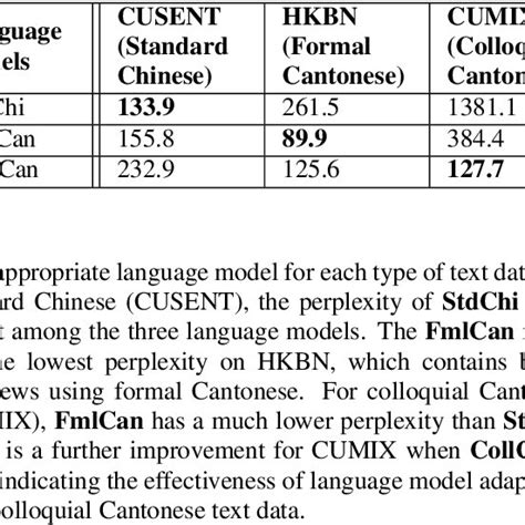 Character Perplexities Of The Three Language Models Download Scientific Diagram