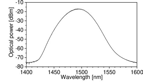 Figure 1 From Forward Pumped Distributed Raman Amplification In C And L