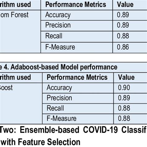 Adaboost Based Model Performance Algorithm Used Performance Metrics Value Download Scientific