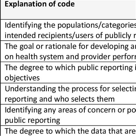 Coding For Qualitative Analysis Download Table
