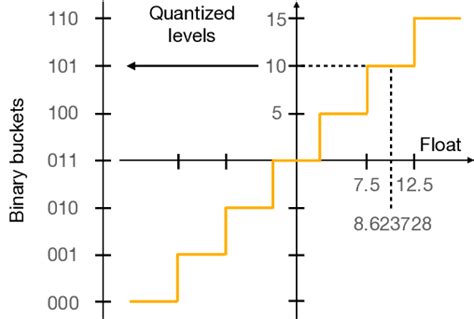Quantization Mapping Download Scientific Diagram