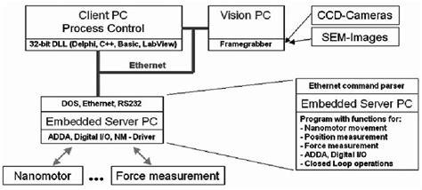 Scheme Of The Ethernet Based Process Control Download Scientific Diagram
