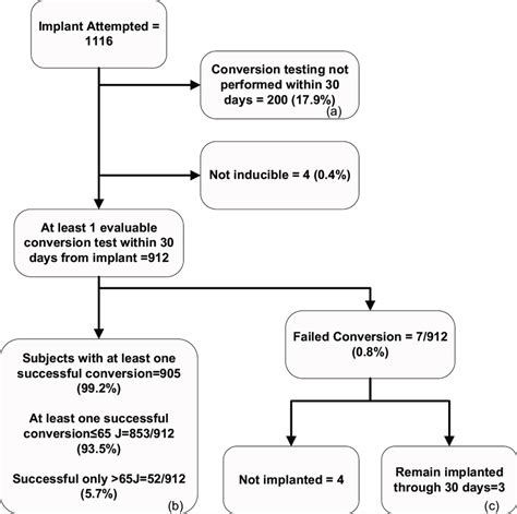 Untouched Defibrillation Testing Dft Notes A One Patient Withdrawn