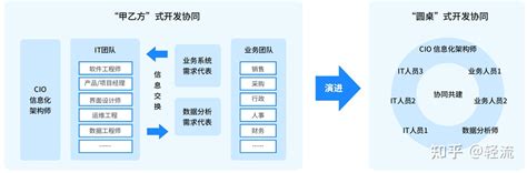 关于「圆桌式开发」等更多内容，可以关注7月6日的 无代码探索者大会 ，轻流将于国际知名数据中心idc，共同发布圆桌式开发的研究成果。
