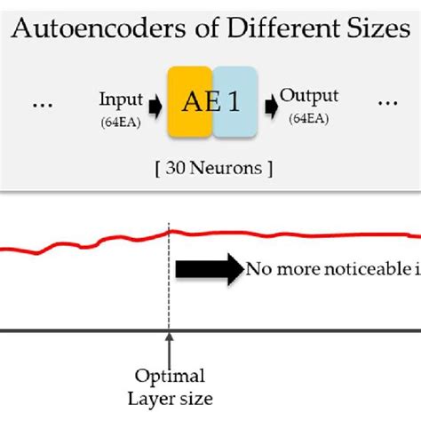 Deep Neural Network Dnn Training Process Ae Autoencoder Root Mean