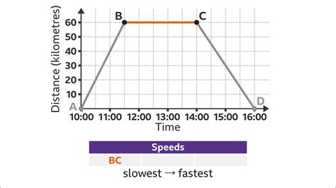 Distance Time Graph Increasing Speed