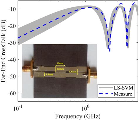 The Predicted And Measured Far End Crosstalk Of A Symmetrical Download Scientific Diagram