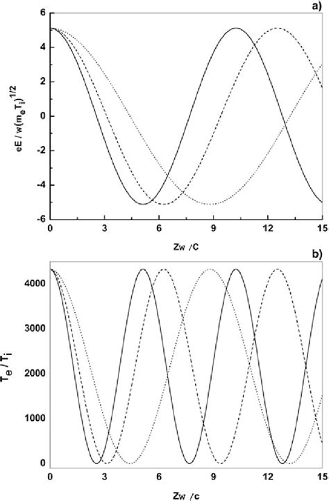 Normalized Electric Field Eeω T I M E √ A And Normalized Electron