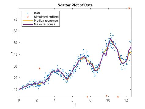 Detect Outliers Using Quantile Regression Matlab And Simulink