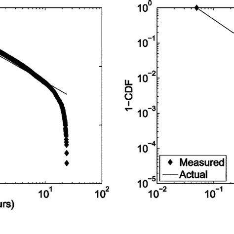 Estimator E With Pareto Lifetimes N 10 Users T 24 Hours 11 Download Scientific