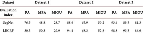 Comparisons Of Pixel Accuracy Mean Pixel Accuracy And Mean Intersec