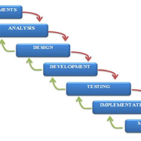 Modified Waterfall Model Approach Download Scientific Diagram