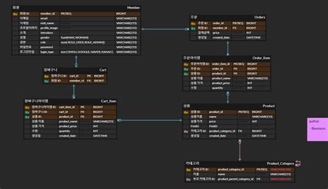 Github Beomsun1234ohou Backend Books Spring Boot Jpa Redis Querydsl Aws Ec2 Docker