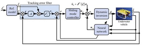 Schematic Of The Di Smannc For Hybrid Visual Servoing Of An Underwater