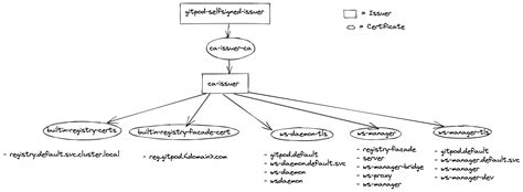 Internal Ssl Certificates In Gitpod · Issue 12836 · Gitpod Iogitpod · Github