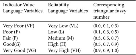 Table 1 From An Improved Todim Method With Z Number And Its Application In Ranking Semantic