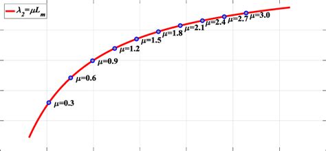 The Relation Between Phase And Gain Margines Download Scientific Diagram