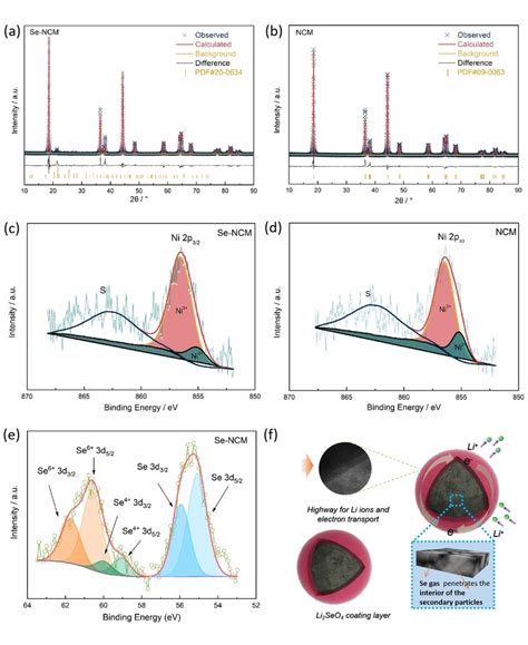 Structural And Chemical Characterisations Of The Samples Rietveld