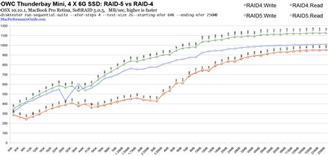 Macperformanceguide Com RAID 5 Vs RAID 4 With SSDs