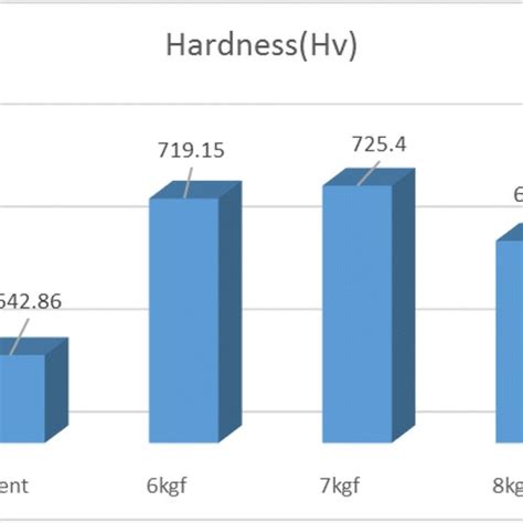 Hardness Measurements According To Surface Processing Conditions Download Scientific Diagram