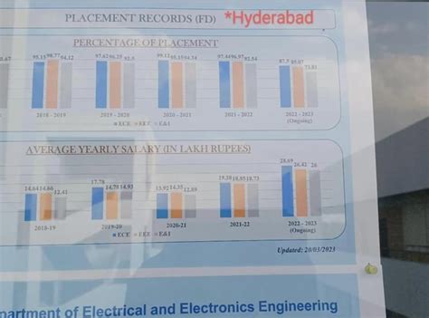 What Are The Average And Median Package Of Bits Hyderabad In Cse And Ece Rbitspilani