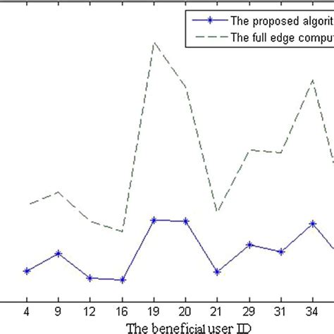 The Performance Comparison Between The Proposed Algorithm And The Full