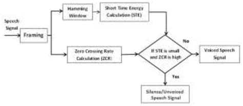 Speech Pre Processing By Silence Removal Download Scientific Diagram