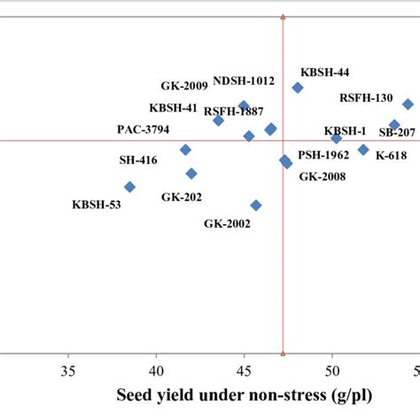 Classification Of Sunflower Hybrids Based On Seed Yield Under Stress