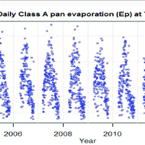 Standard Class A Evaporation Pan At Tharandt Met Station Photo Download Scientific Diagram