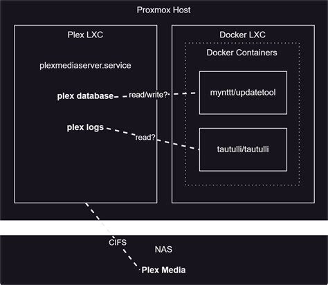Sharing Files Directly Between Lxcs Rproxmox