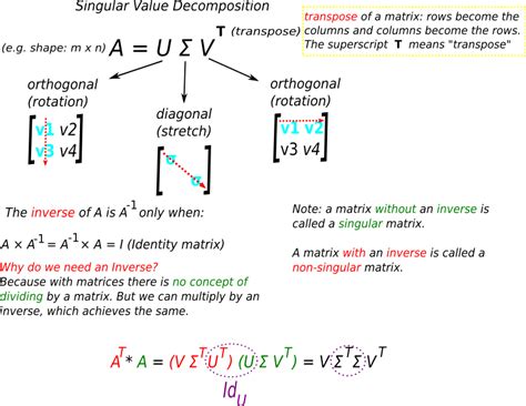 Siegelwork Singular Value Decomposition