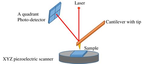 Schematic Diagram To Describe The Basic Concept Behind An Atomic Download Scientific Diagram