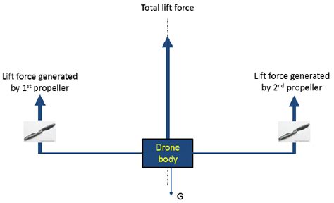 The Propellers Rotate At The Same Angular Velocity So That The Total