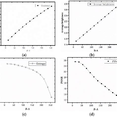 Histogram Segmentation Diagram A Input Image Histogram B