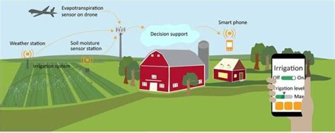Domain Specific Iot Applications Iot Tutorial For Beginners Startertutorials