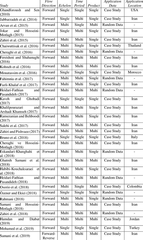 Classification According To Application Model Download Scientific Diagram