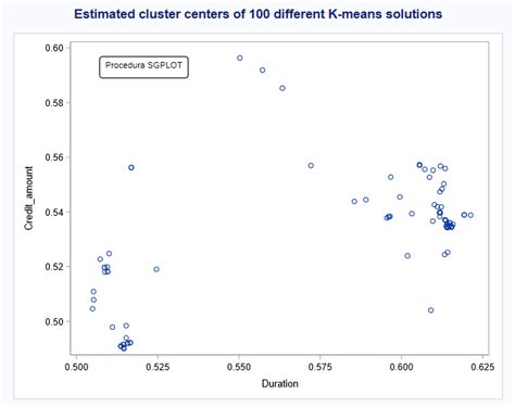 Proc Fastclus Proc Sgplot How To Create A Plot With The Best Means An Sas Support Communities
