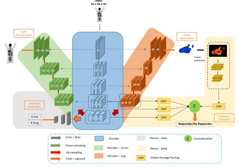 Our Proposed Architecture Composed Of An Encoder And Two Decoders For