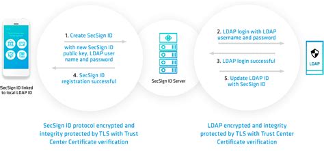 Ldap 1024x478 Secsign 2fa