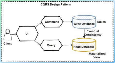 Cqrs Eventsourcing Softwarearchitecture Scalability