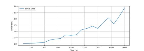 Python Solving A Large Size Nlp With Linear Constraint Using Gekko