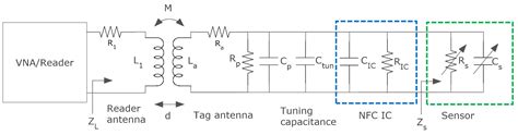 Biosensors Free Full Text Recent Advances In Batteryless Nfc Sensors For Chemical Sensing