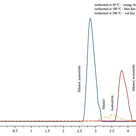 Linearity Study For The Calibration Curve Of Acetonitrile By Gc Fid In
