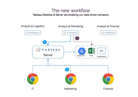 How Tableau And Bigquery ‘harness The Complex To Make It Simple