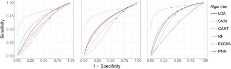 Comparing Linear Discriminant Analysis And Supervised Learning